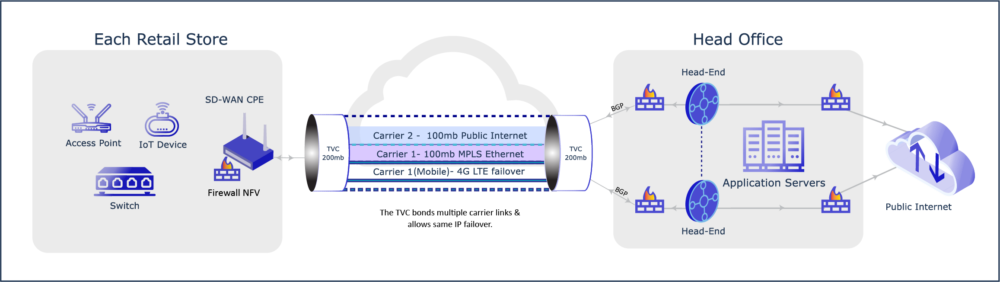 Retail Case Study - ActivePort SD-WAN solution for carpet chain